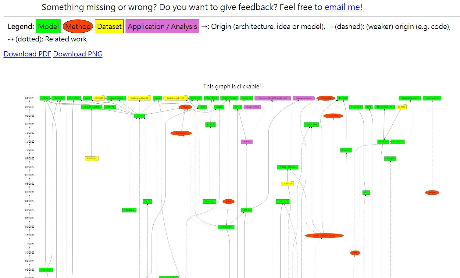 AI / ML / LLM / Transformer Models Timeline