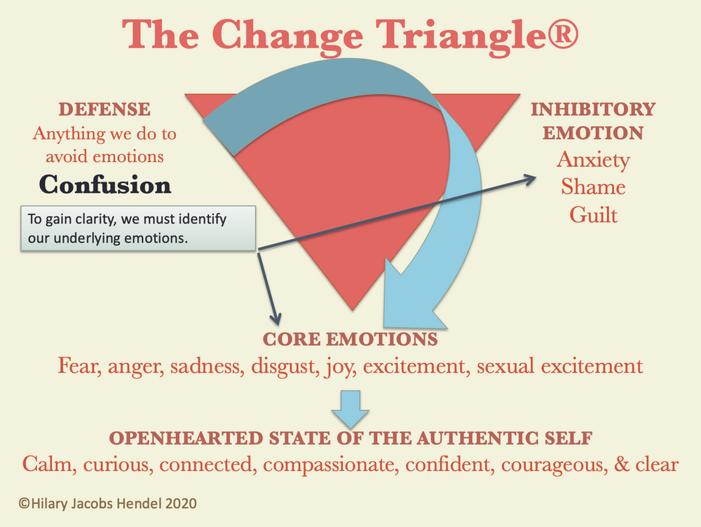 From Confusion to Clarity