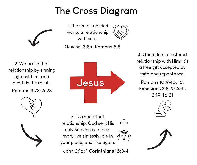 Sharing your Faith | Cross Impact