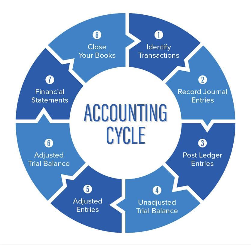 An Introduction to the Accounting Cycle
