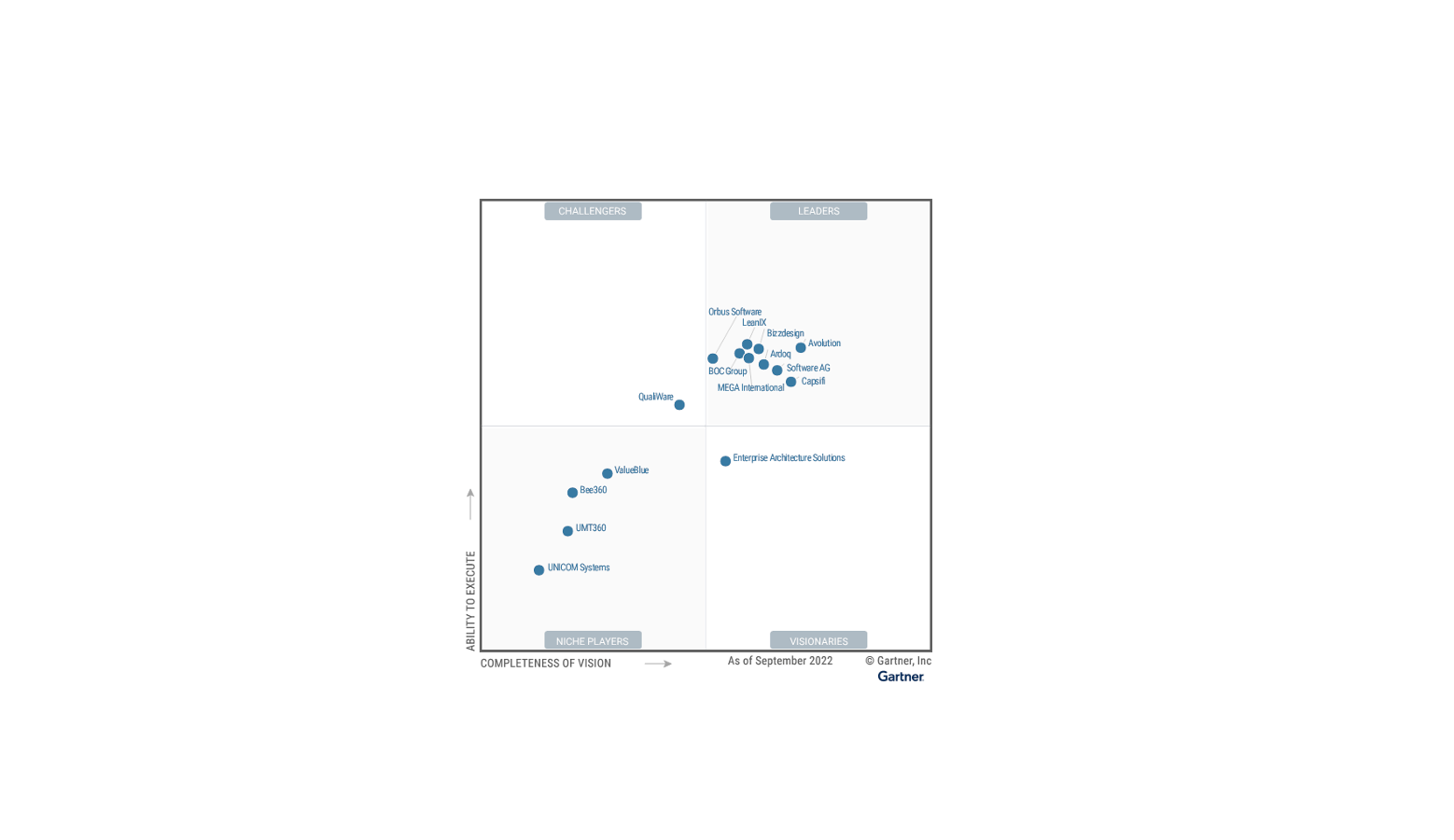 Megjelent a Gartner Magic Quadrant for Enterprise Architecture Tools 2022