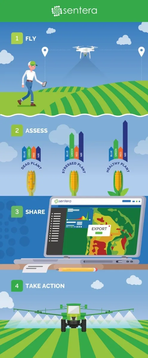 Sentera Double 4K Multiespectral NDVI NDRE Rededge | iatecps