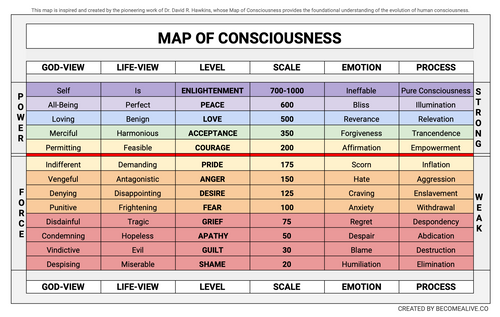 Map of Consciousness by David R. Hawkins | Becomealive