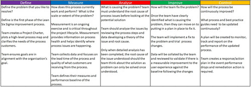 Six Sigma DMAIC Define, Measure, Analyze, Improve, and Control Excel ...