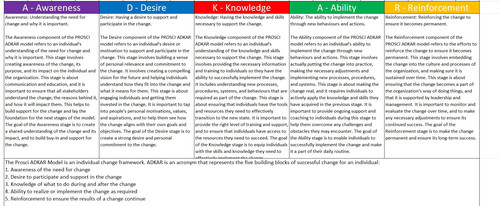 PROSCI Adkar モデル (Excel) | Project Templates