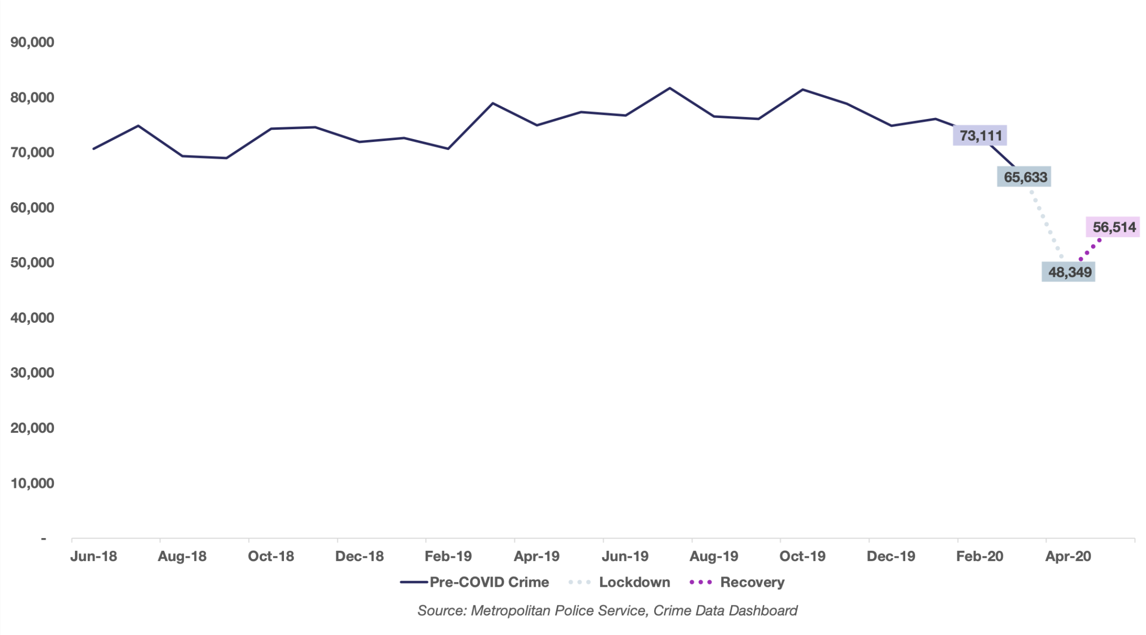 A V-shaped crime recovery?