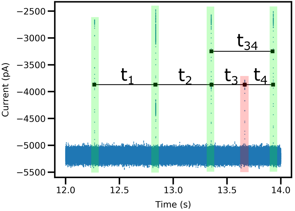 Capture rate analysis