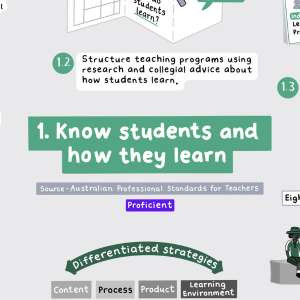 FREE - APST Standard 1 | The Vision Hub