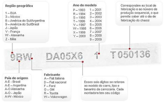 Numeração de chassis, quais informação ela nos traz? Conheça.
