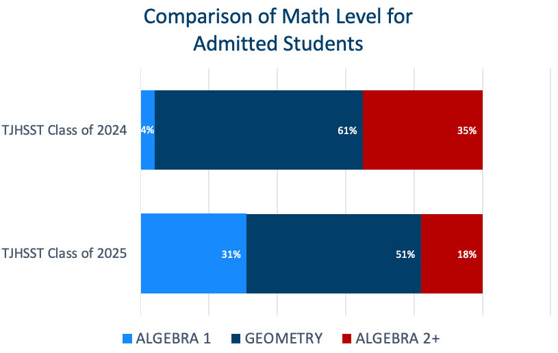 TJ is now admitting more students with less advanced math!