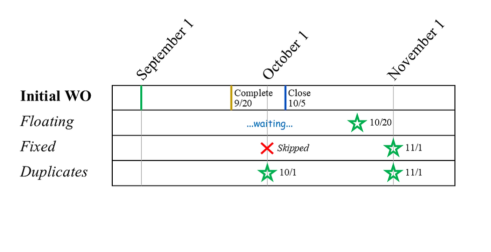 MP2 Tip: PM Schedule Types – What They Mean, and When to Use Them