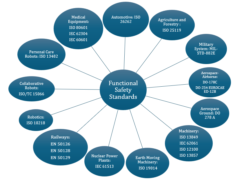 An overview of functional safety standards
