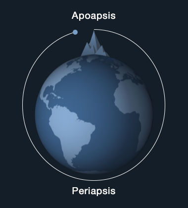 Periapsis, Apoapsis and Everything in Between: Orbital Terminology