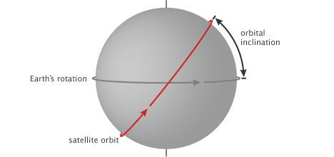 Periapsis, Apoapsis and Everything in Between: Orbital Terminology