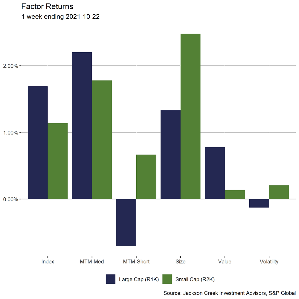 Weekly Factor Returns