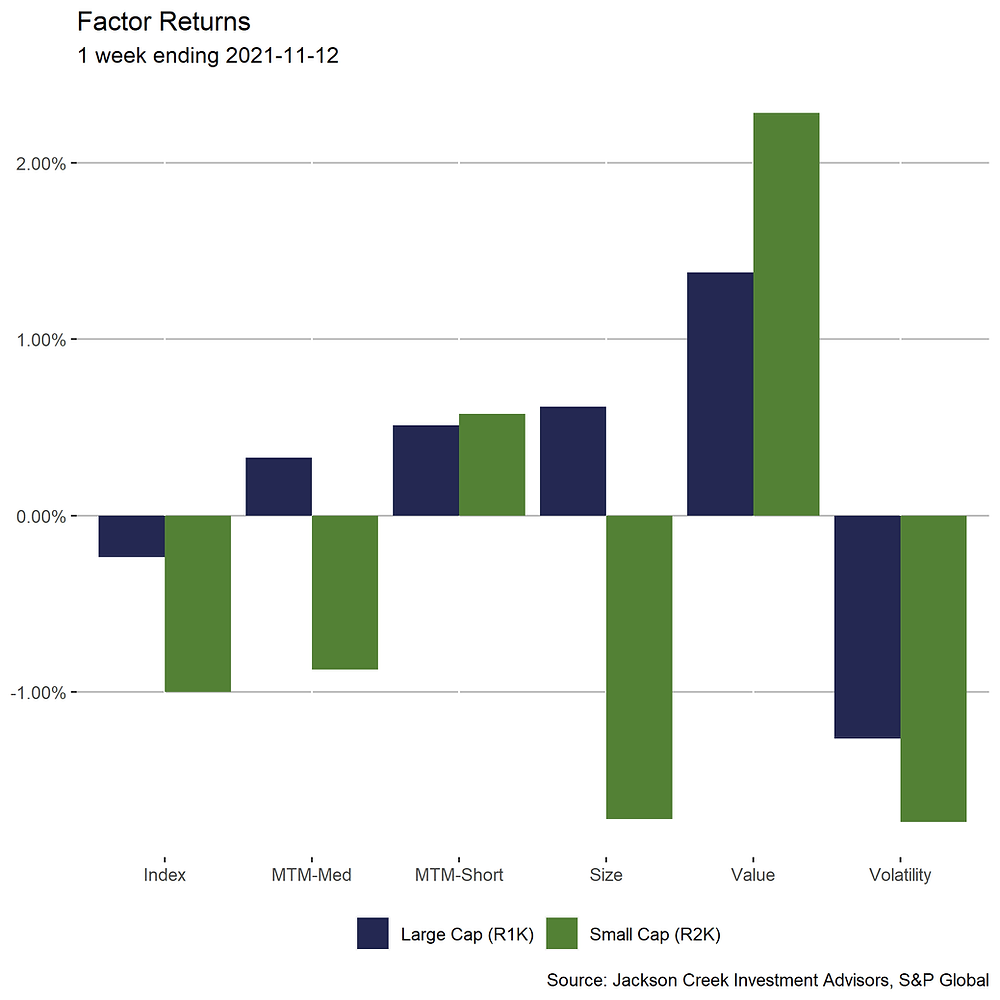 Weekly Factor Returns
