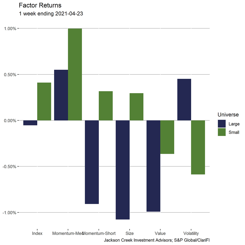 Weekly Factor Returns