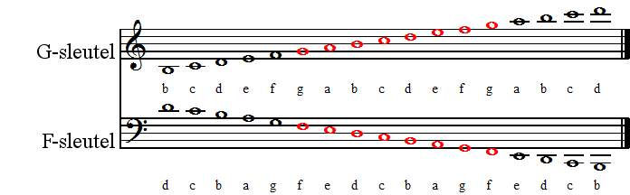 Muzieknoten buiten de notenbalk