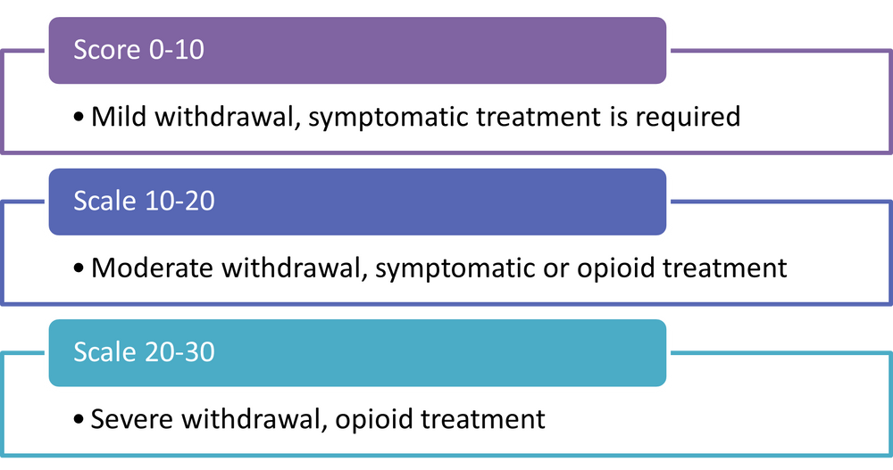 Opioid Substance, its Withdrawal, and Scale for Managing withdrawal
