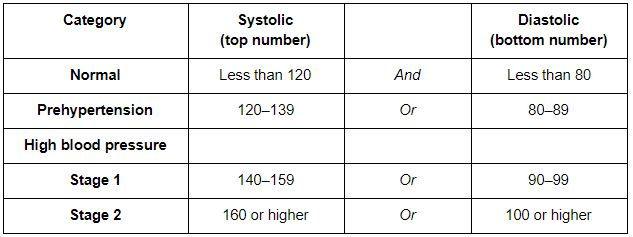 Categories for Blood Pressure Levels in Adults (measured in millimeters ...