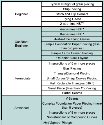 What is a pattern skill level?