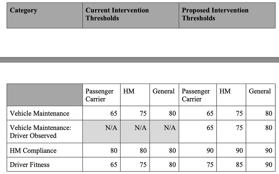 FMCSA proposes substantial revisions to its Safety Measurement System (SMS)
