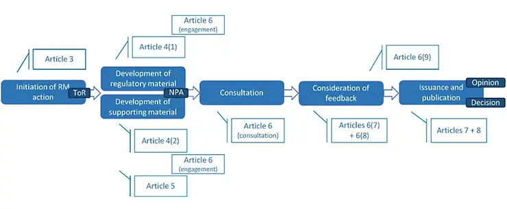 A Tale of Two Regulatory Systems for Drones