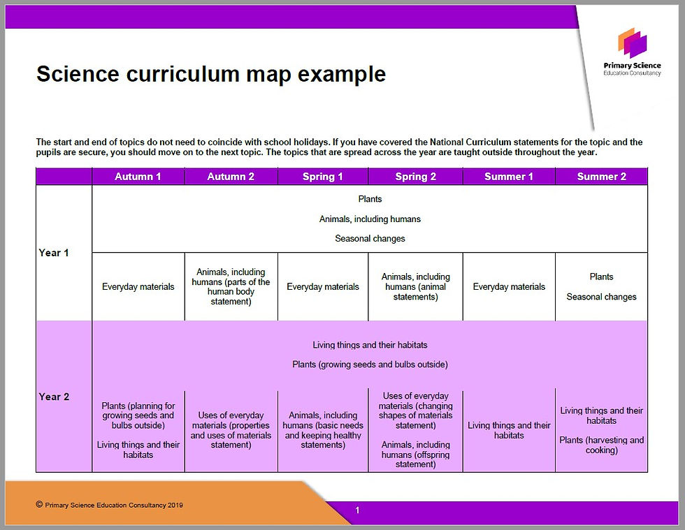 Sequencing Science Topics Curriculum Map Example | PSEC