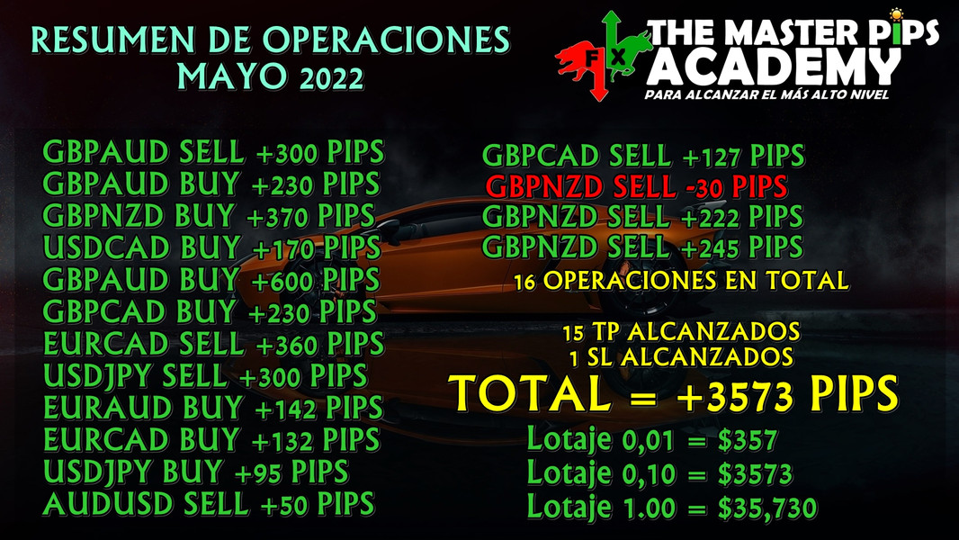Gane Dinero en Forex | The Master Pips Academy