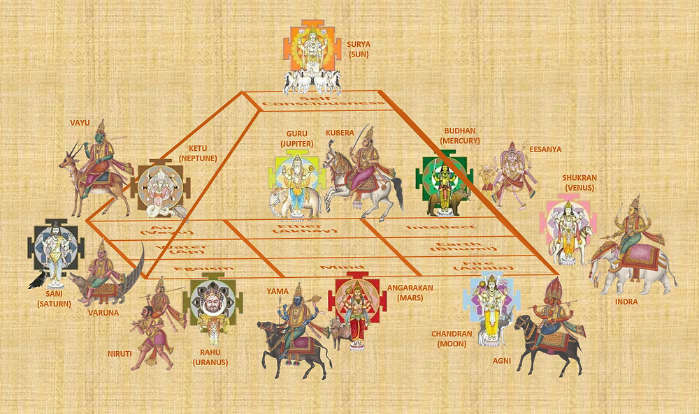 Rig Veda: The Inherent Structure of the Self