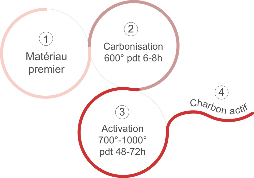 Tout savoir sur le charbon actif et ses utilisations