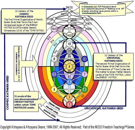 Universal Templar Mechanics - 15 Dimensional Time Matrix