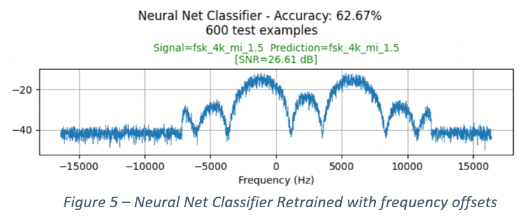Using Deep Learning for Signal Detection and Classification