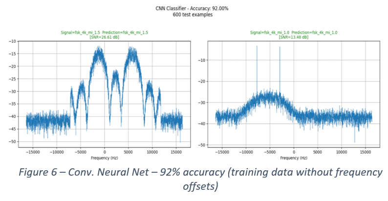 Using Deep Learning for Signal Detection and Classification