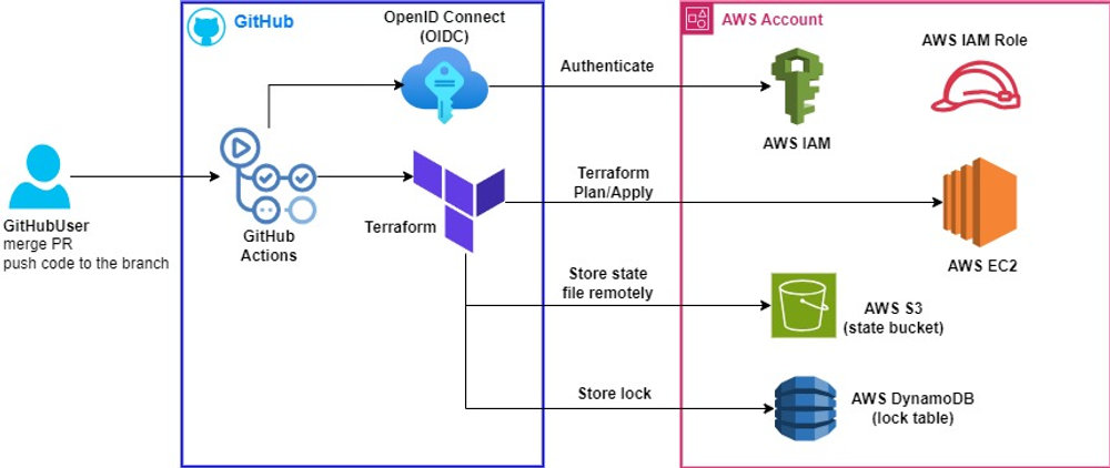 Deploying Aws Infrastructure Using Terraform And Github Actions 2196