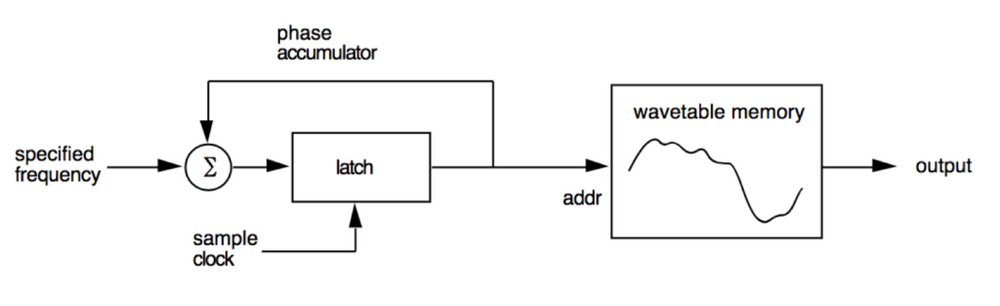 The Wavetable Synthesis Architecture
