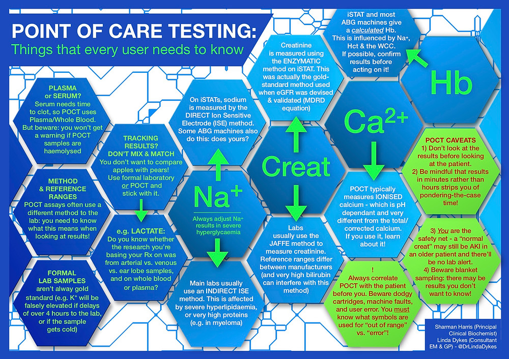Point of Care Testing