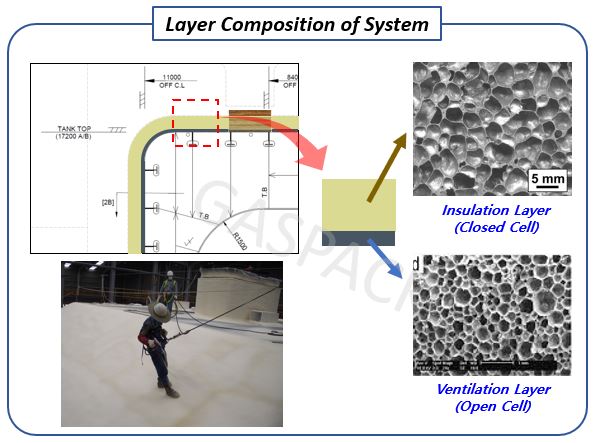 LNG NEW PUF INSULATION (DPSI) | GASPACK | Korea