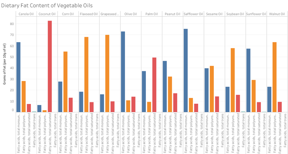 Is Vegetable Oil Healthy? The Science of 13 Cooking Oils | Hydration ...