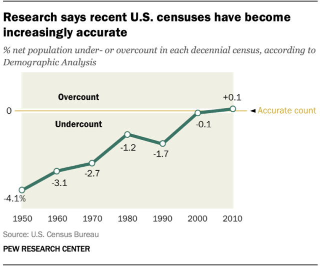 Making Sense of the Census