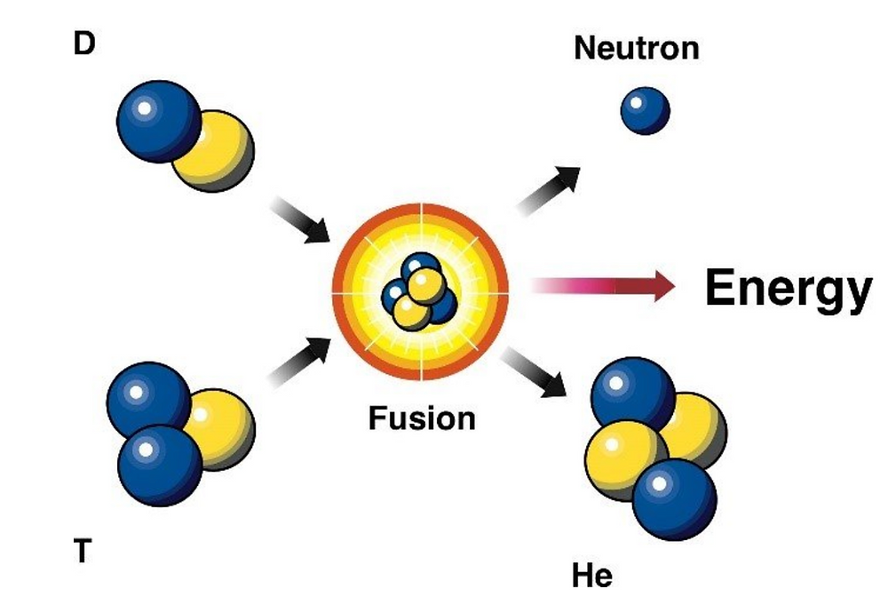 Nuclear Fusion: A Possible Source of Unlimited Energy