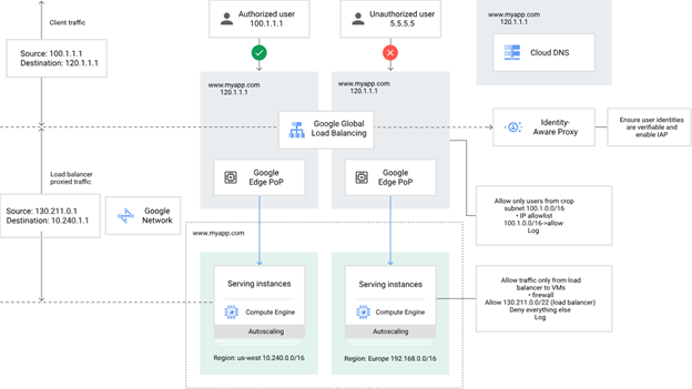 The Pros and Cons of Cloud Armor (GCP WAF) | open-appsec