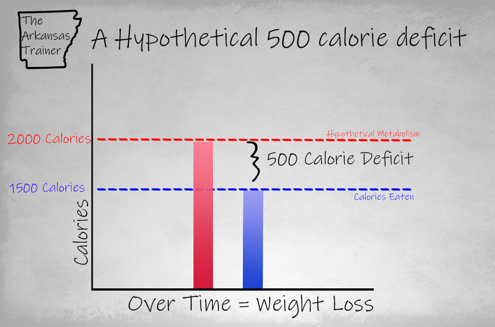 Is Starvation Mode A Thing? Or: How You Can Lose Weight By Eating More.