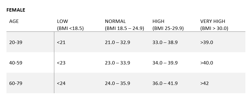 Body Fat: What Is Normal?
