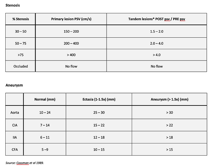 VUA Ultrasound Criteria | Vascular Ultrasound Australia | Vascular ...