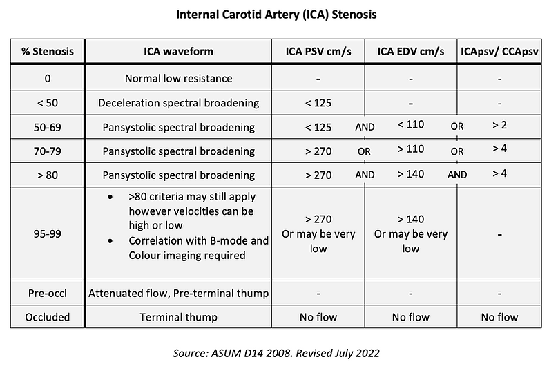 VUA Ultrasound Criteria | Vascular Ultrasound Australia | Vascular ...