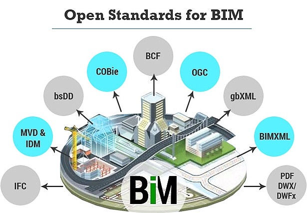 BIM standards | bimboom