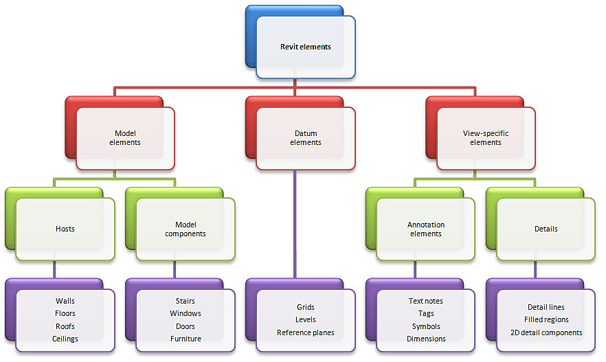 Revit elements Diagram By Discipline | bimboom