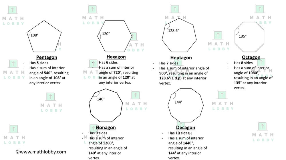 Polygons in Geometry