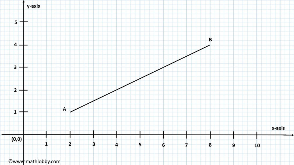 How to find length of a line segment